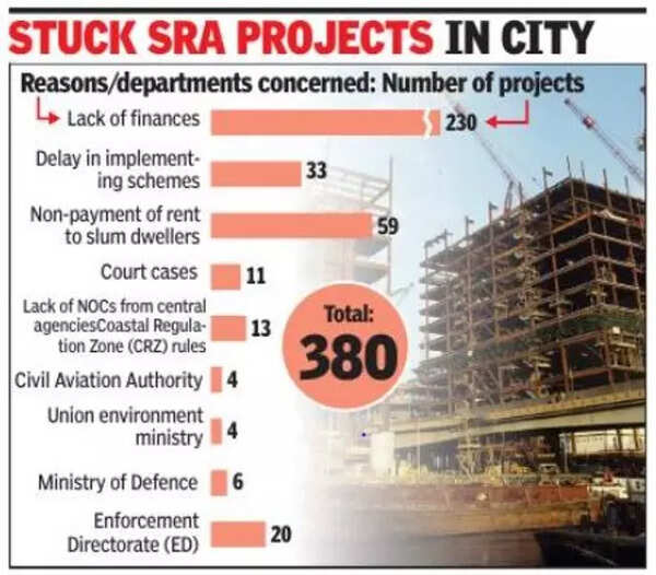 Sra: 380 stalled SRA projects to be revived by amnesty scheme in Mumbai ...
