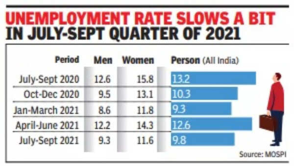 Unemployment Rate in India: Jobless rate cooled to 9.8% in September ...