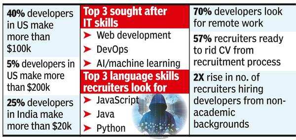25% Indian Developers Get Over $20k/yr | Bengaluru News - Times of India