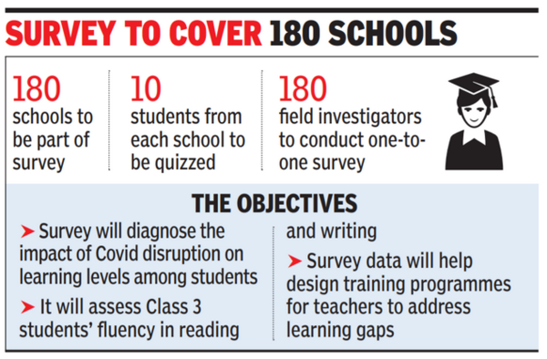 Two-day Field Survey To Assess Learning Gap Due To Pandemic | Gurgaon ...