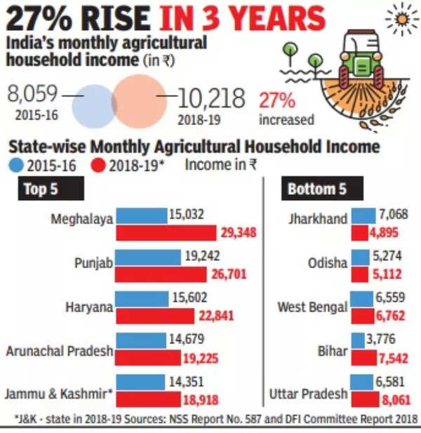 Parliamentary panel: Govt far from goal of doubling farmers’ income ...