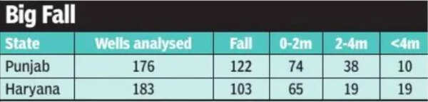 Depleting Water Table In Pb & Hry Big Concern | Chandigarh News - Times ...