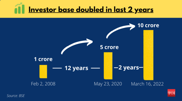 In charts: BSE's journey towards 10 crore registered investors - Times ...