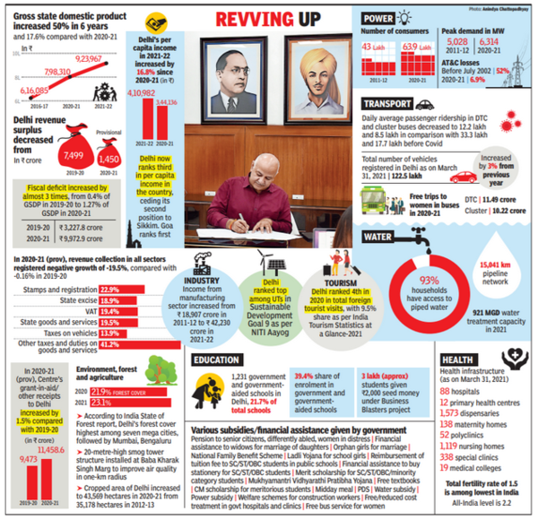 Delhi’s economy recovers to grow at 18% | Delhi News - Times of India