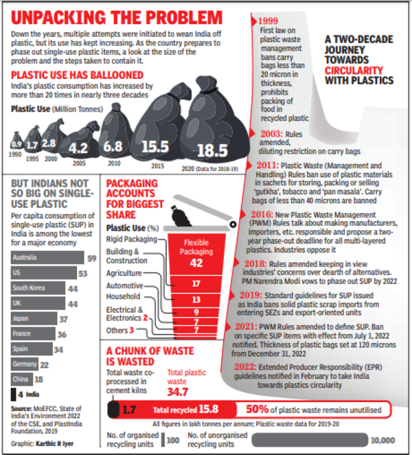 How India is looking to put lid on plastic waste | India News - The ...