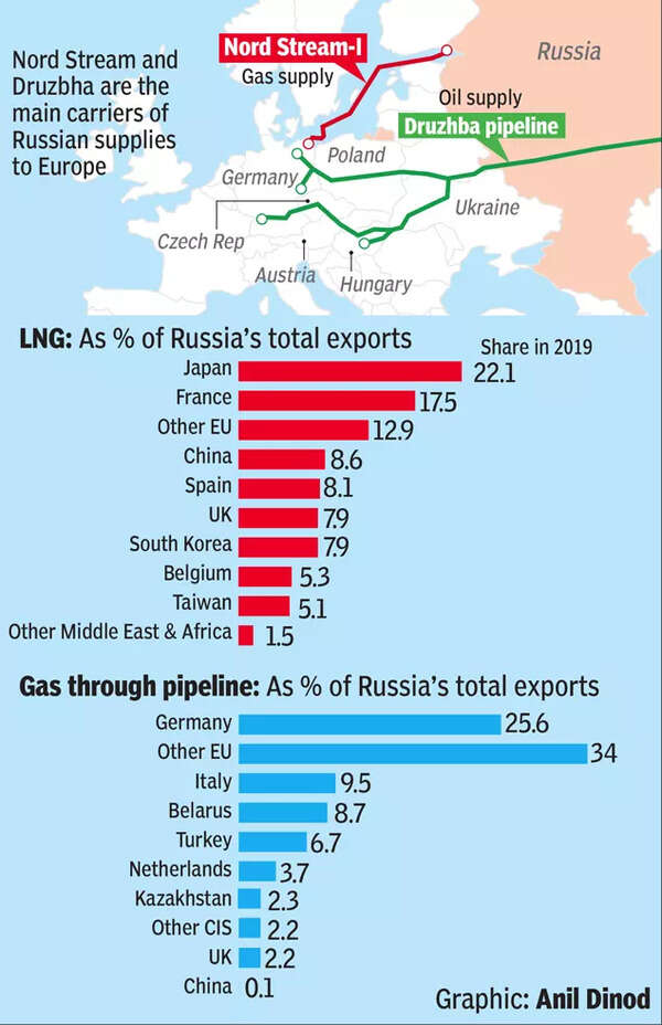 How Ukraine war could reshape energy map - Times of India