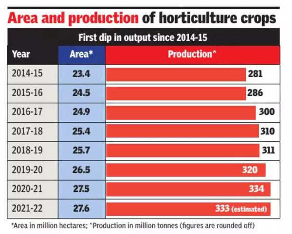Horticulture output to be marginally declined in current year | India News - Times of India
