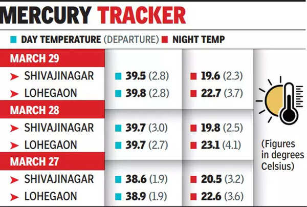 Night Temperatures Too High, Pune Set For Record Minimums In March ...