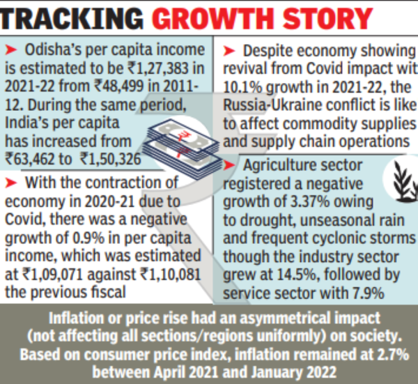 Odisha: Odisha’s Per Capita Income Grew 16.8% In ’21-22: Survey ...