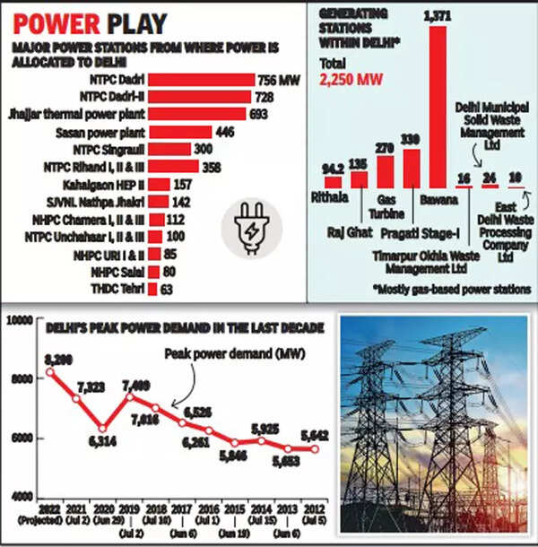 Centre ignored DERC in diverting Delhi’s power | Delhi News - Times of ...