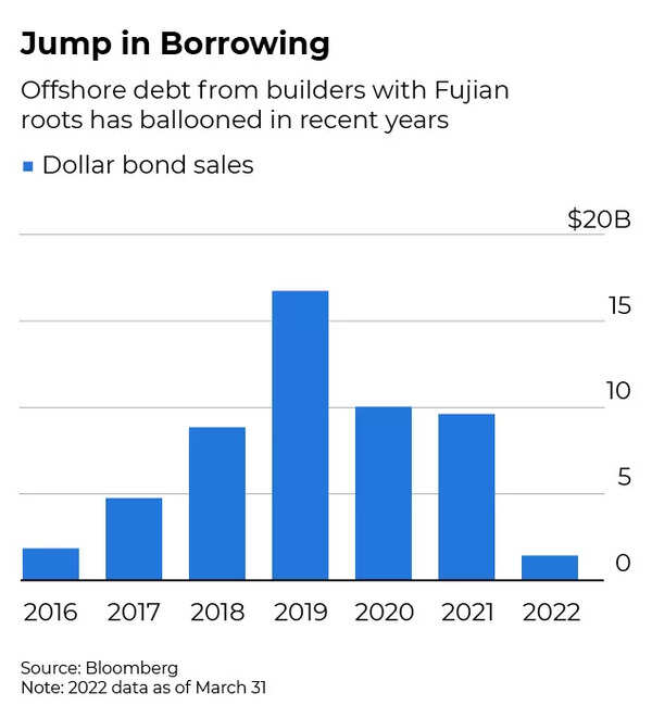 High-rolling ‘Fujian Gang’ caught in China property crisis - Times of India