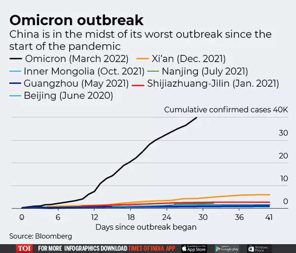 Covid-19: Here’s how China can escape the zero lockdown trap - Times of ...