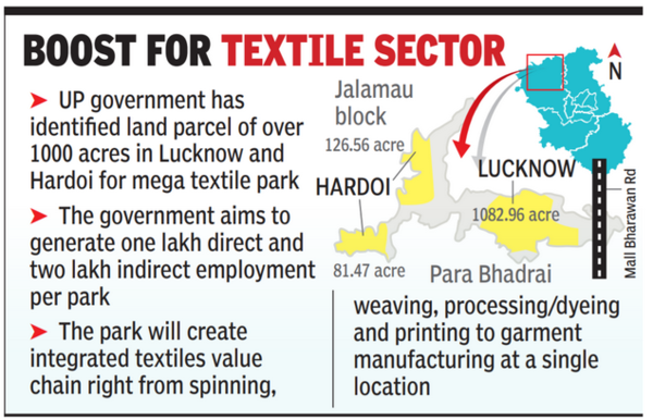 Textile Park In Up Soon, 1k Acre Land Identified | Lucknow News - Times ...