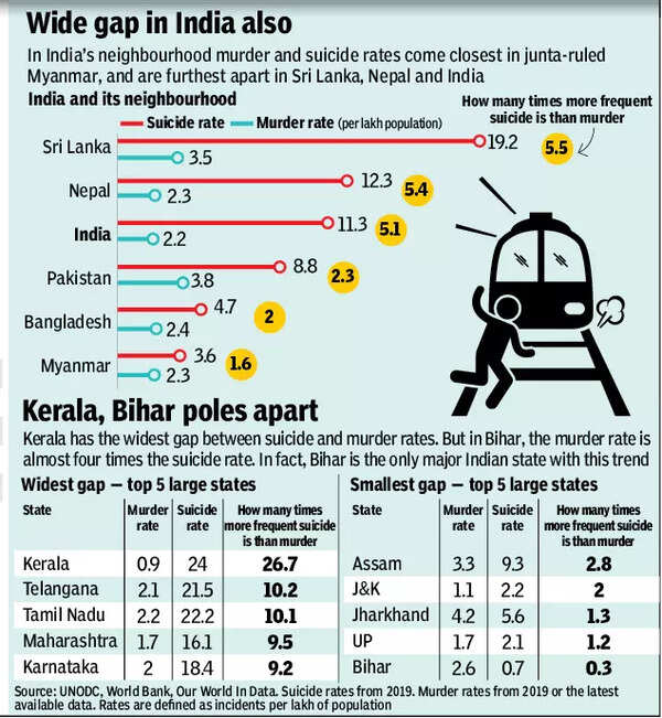 Suicides claim more lives than murders, globally and in India | India ...
