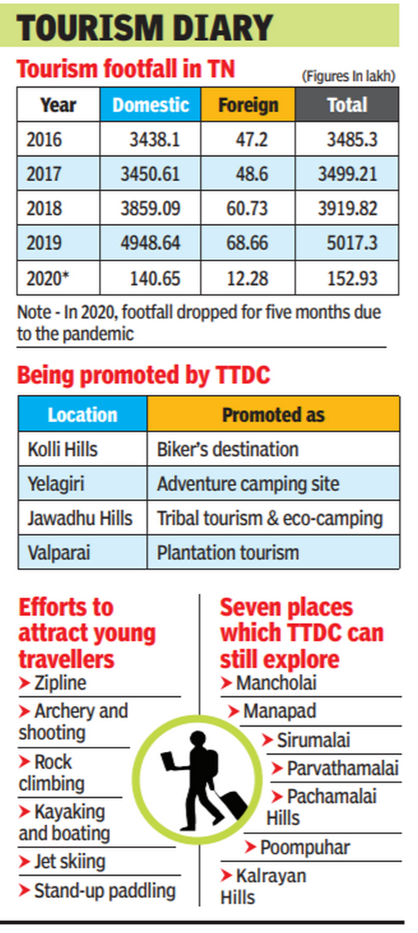 Ttdc: Aided by influencers, TTDC seeks new horizons in Tamil Nadu ...