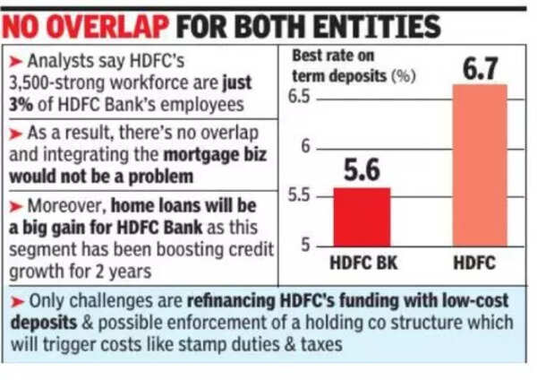 HDFC merger synergies to beat challenges: Analysts - Times of India