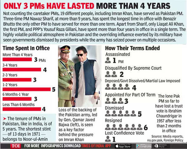 Pakistan's political crisis: What happens next? - Times of India