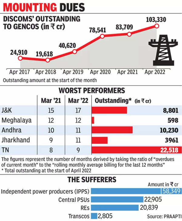 Power discom arrears rise 23% to 5-year high of Rs 1 lakh crore in FY22 ...