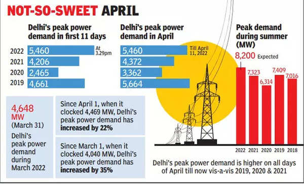Power demand hits the roof, clocks April fortnight record of 5,460 MW ...