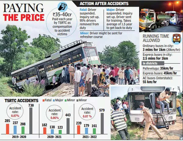 Short Running Time, Infra Woes Driving Accidents By Rtc Buses ...