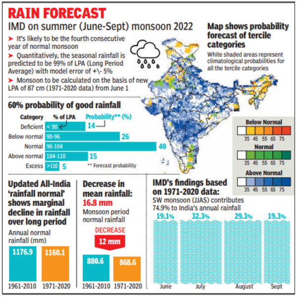 IMD new ‘normal’ hints at rainfall dip | India News - Times of India