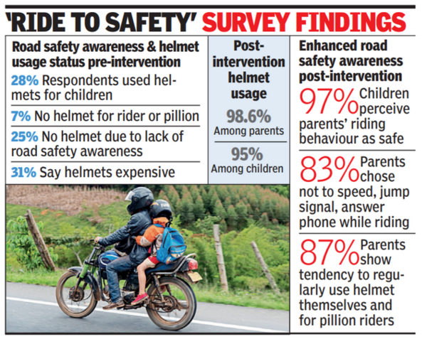 ‘awareness Boosts Helmet Use Among Kids From 28% To 95%’ | Mumbai News ...
