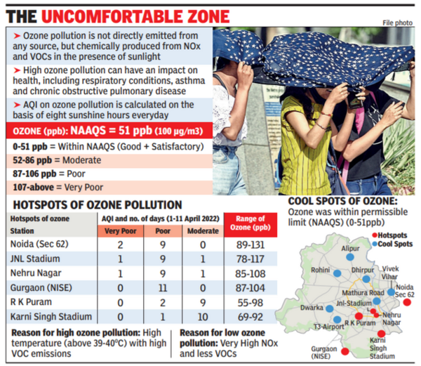 High ozone levels in Delhi-NCR one more reason to sweat | Delhi News ...