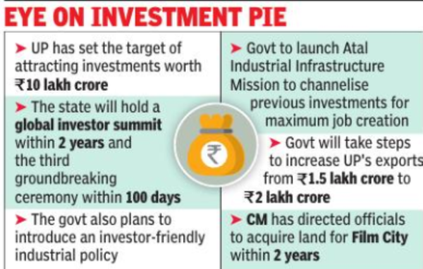 Uttar Pradesh: Yogi Sets ₹10l Crore Target For Next Investors Summit In Up | Lucknow News ...
