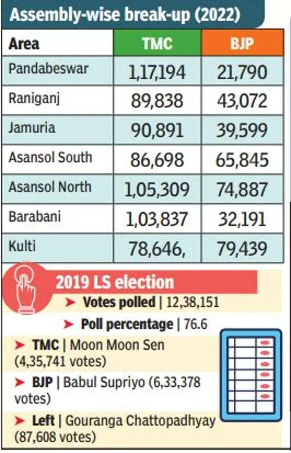 Asansol: West Bengal: TMC debuts in Asansol with a Shotgun victory | Kolkata News - Times of India
