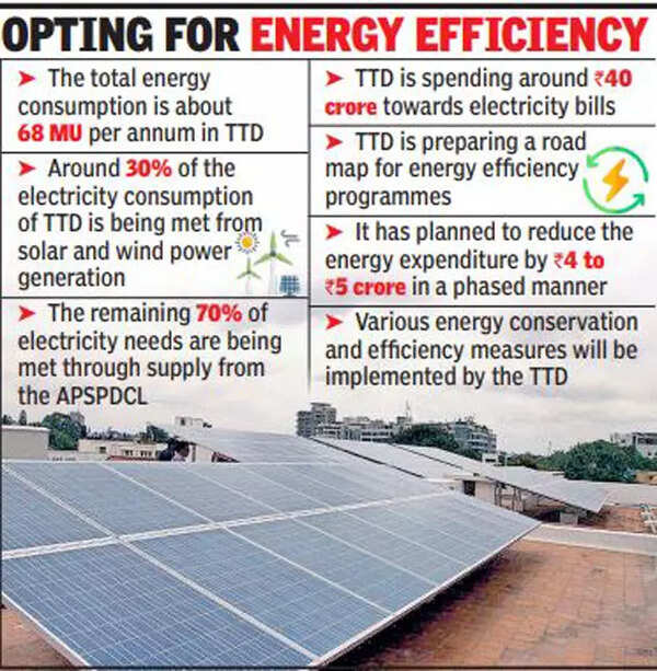 Ttd: Ttd Prasadam May Go Clean Cooking Way | Visakhapatnam News - Times ...