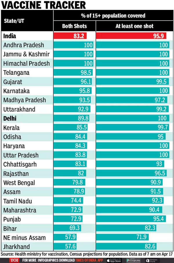 India Covid Cases: India’s weekly Covid cases up 35%, first rise since ...