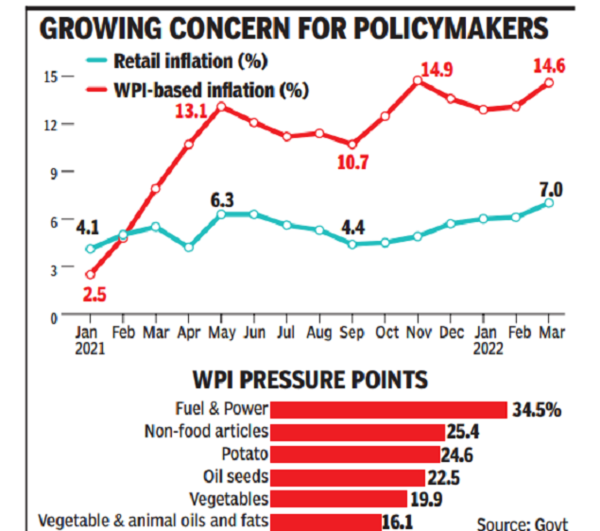 WPI inflation soars to 14.6% on supply chain disruptions - Times of India