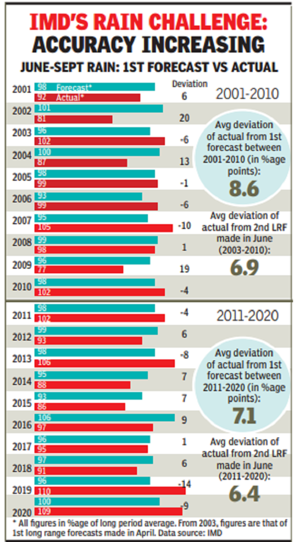 Imd: IMD got only two monsoon forecasts right in past decade | India ...
