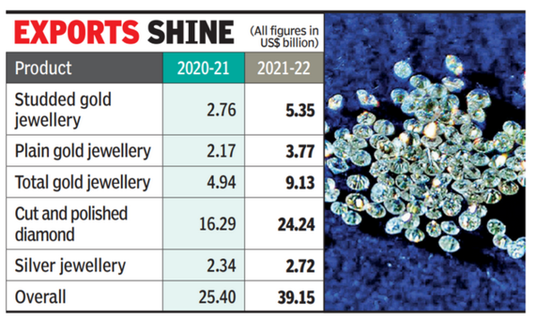 Gem: Studded Gold Jewellery Export Records 93% Jump | Surat News ...
