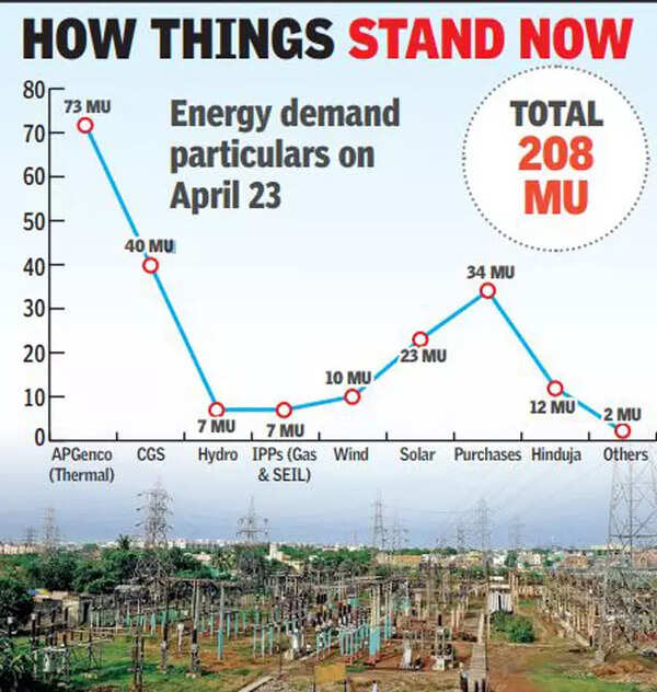 Andhra Pradesh power utilities hope shortage may ease by May ...