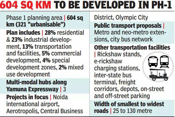 Focus On Noida Airport, Yeida Unveils Draft Master Plan 2041 | Noida News - Times of India