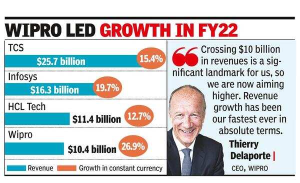 Wipro: Wipro’s Fourth Quarter Revenue Rises By 28.5% | Bengaluru News ...