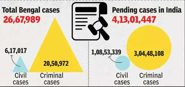 Bengal: 27l Cases Pending In Bengal Lower Courts | Kolkata News - Times ...