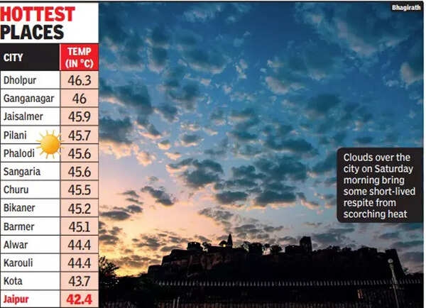 Jaipur Weather Update: No relief from heatwave conditions as of now ...
