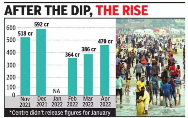 As economy rebounds, GST collection in Goa up 21% in a month | Goa News ...