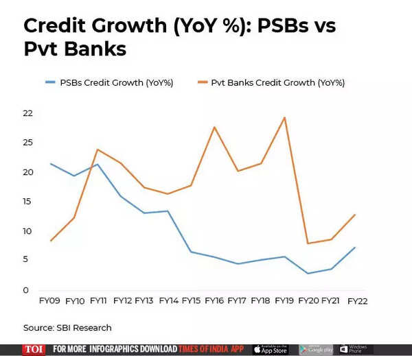 Credit growth crosses Rs 10 lakh crore in FY22, driven by all sectors ...