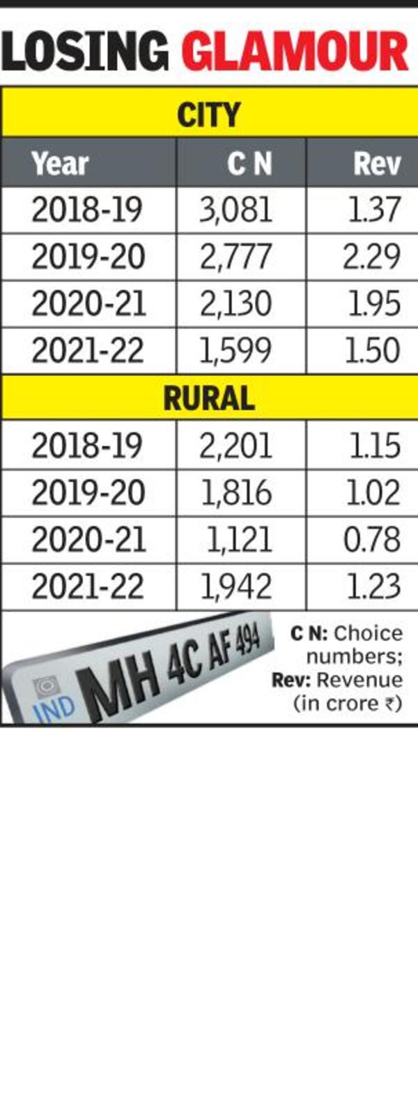 Covid effect: Demand for VIP numbers sinking in Nagpur | Nagpur News ...