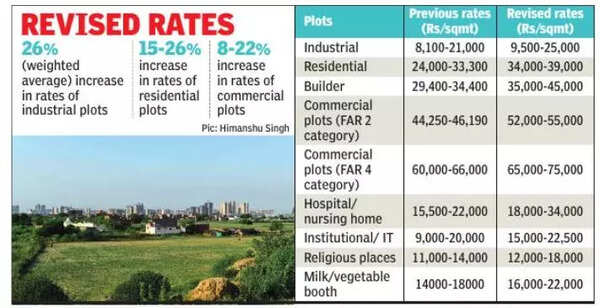 Residential Or Commercial, Land Set To Become Costlier In Greater Noida ...