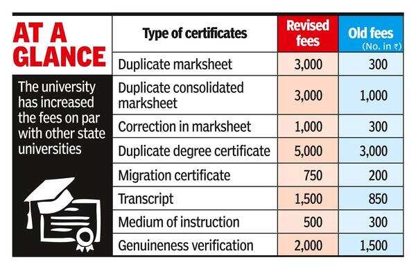 Anna University: Anna Univ Hikes Fees For Duplicate Marksheets 10x ...