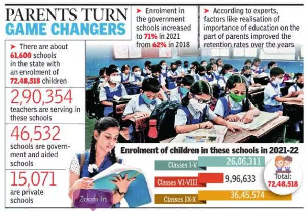 School Dropout Rate At 4 From Over 70 In 20 Years Visakhapatnam News Times Of India