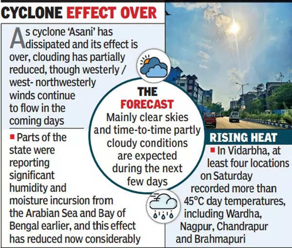 Day Temperature May Hit 40°c In Next Few Days: Imd | Pune News - Times ...