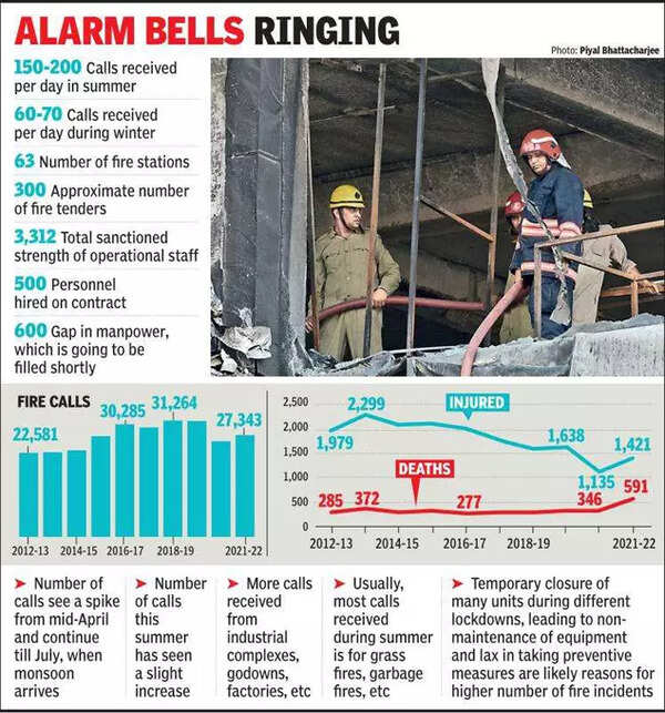 Uphill task: 1 fireman for 7,000 Delhiites, 30,000 calls/year | Delhi ...