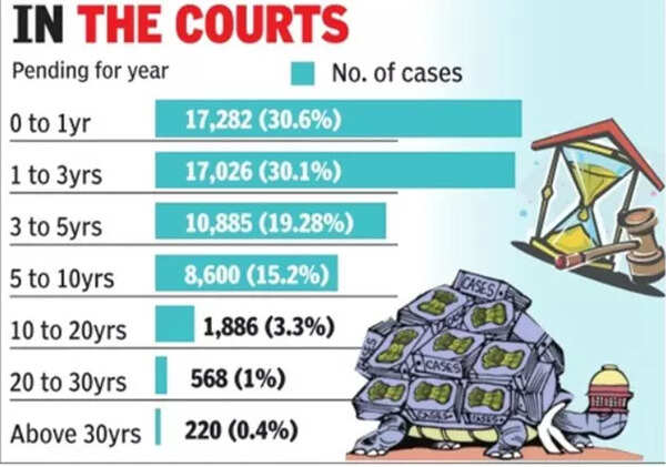 56,000+ cases pending in Goa’s lower courts, 2,600 for 10+ years | Goa ...