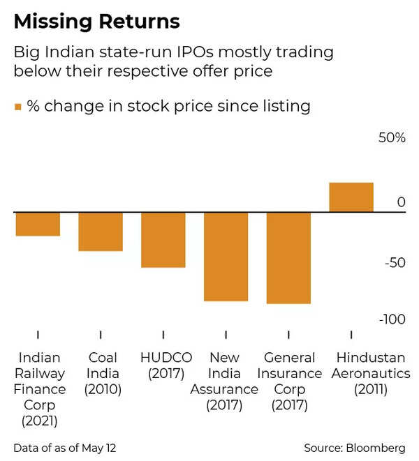 LIC IPO: Faith of millions of small investors put to test with LIC ...