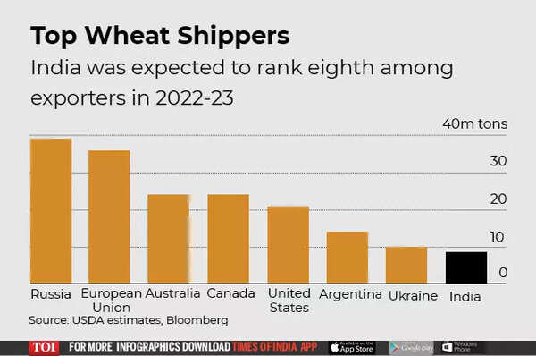 Explainer: Why India banned wheat export? and What it means for world ...